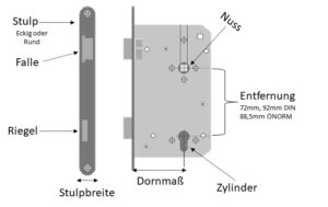 Türschloss Arten und ihre Funktionen erklärt