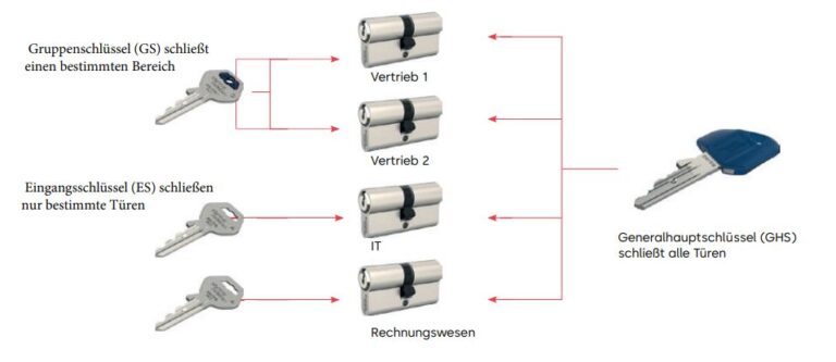 Schlüssel Gege pExtra: Der innovative Zackenschlüssel